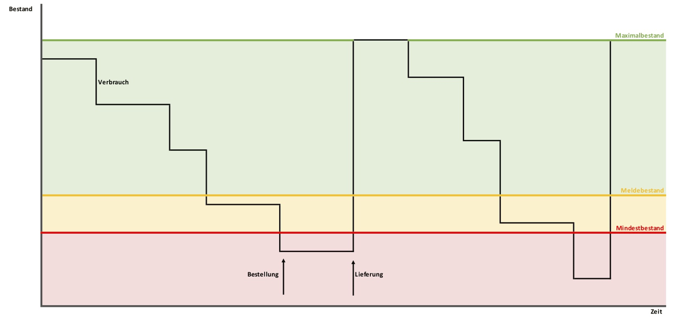 Bestandsmeldungen richtig einstellen